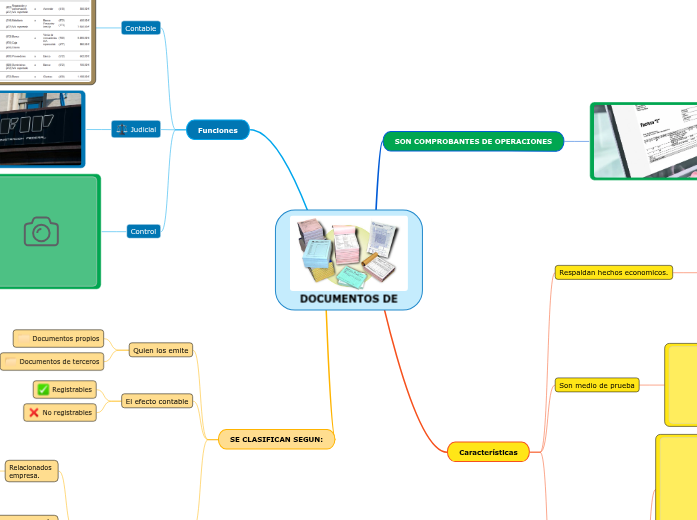 DOCUMENTOS DE - Mind Map